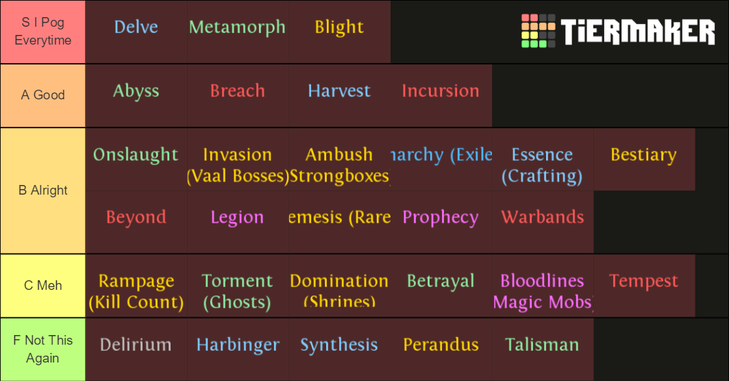 Path of Exile League Integration Tier List (Community Rankings) - TierMaker