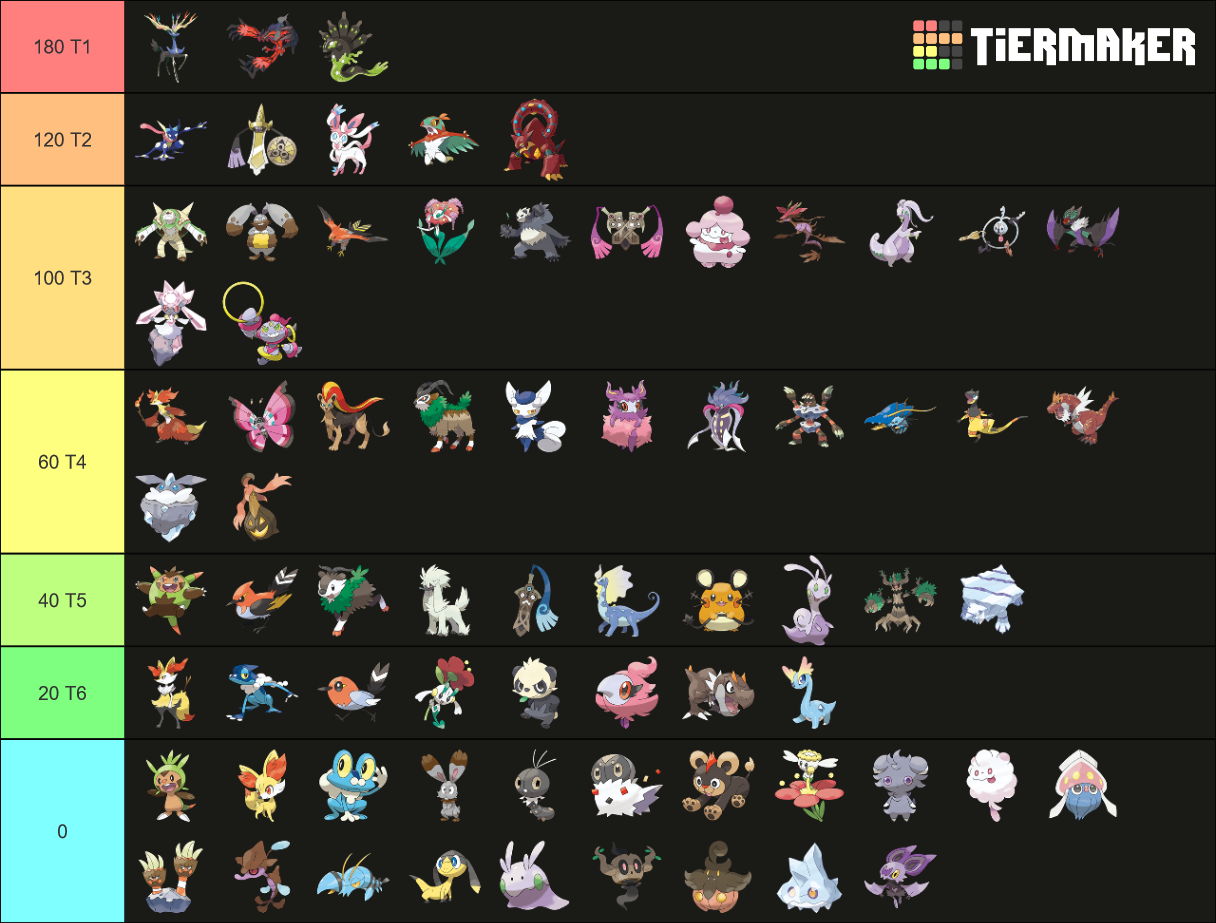 Pokemon Generation 6 (Kalos) Tier List (Community Rankings) - TierMaker