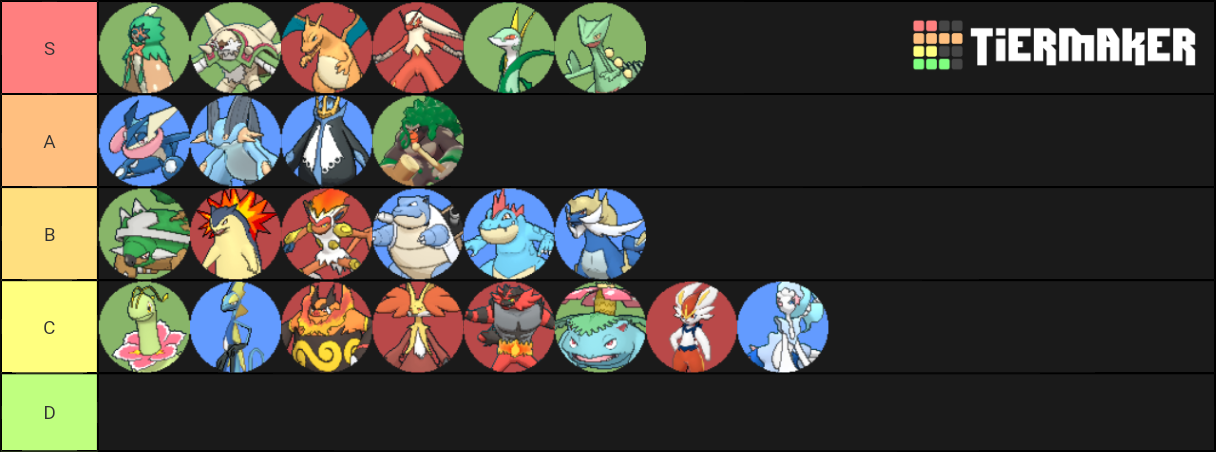 Pokemon Starter Final Evolutions (Gen 1-8) Tier List (Community ...