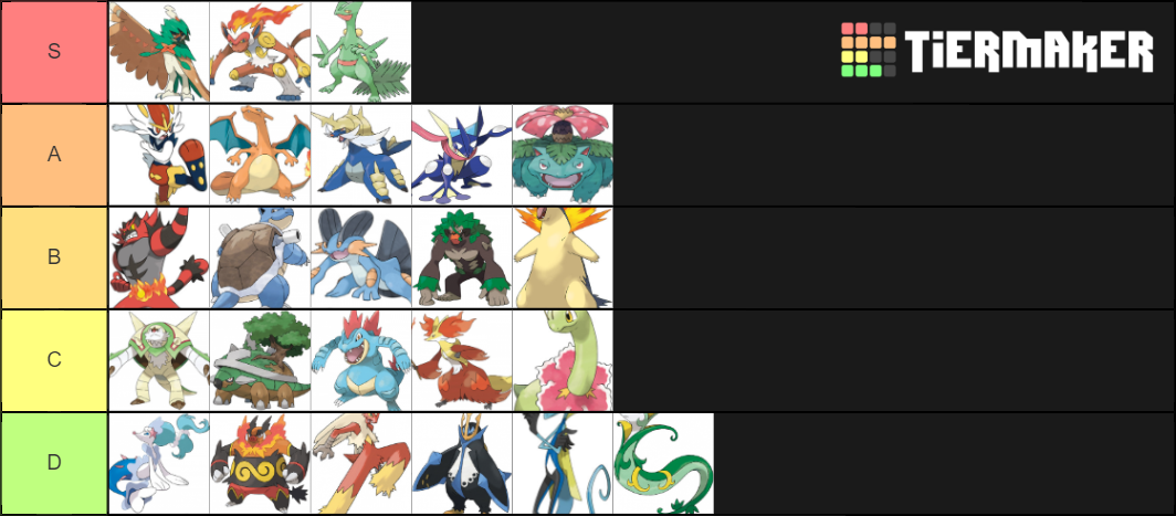 Pokemon Starter Final Forms (Gen 8) Tier List (Community Rankings ...