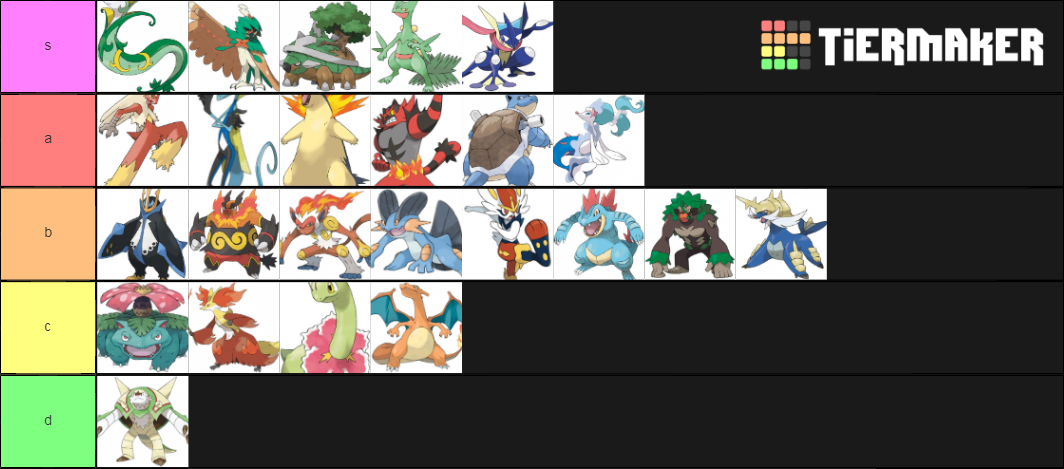 Pokemon Starter Final Forms (Gen 8) Tier List (Community Rankings ...