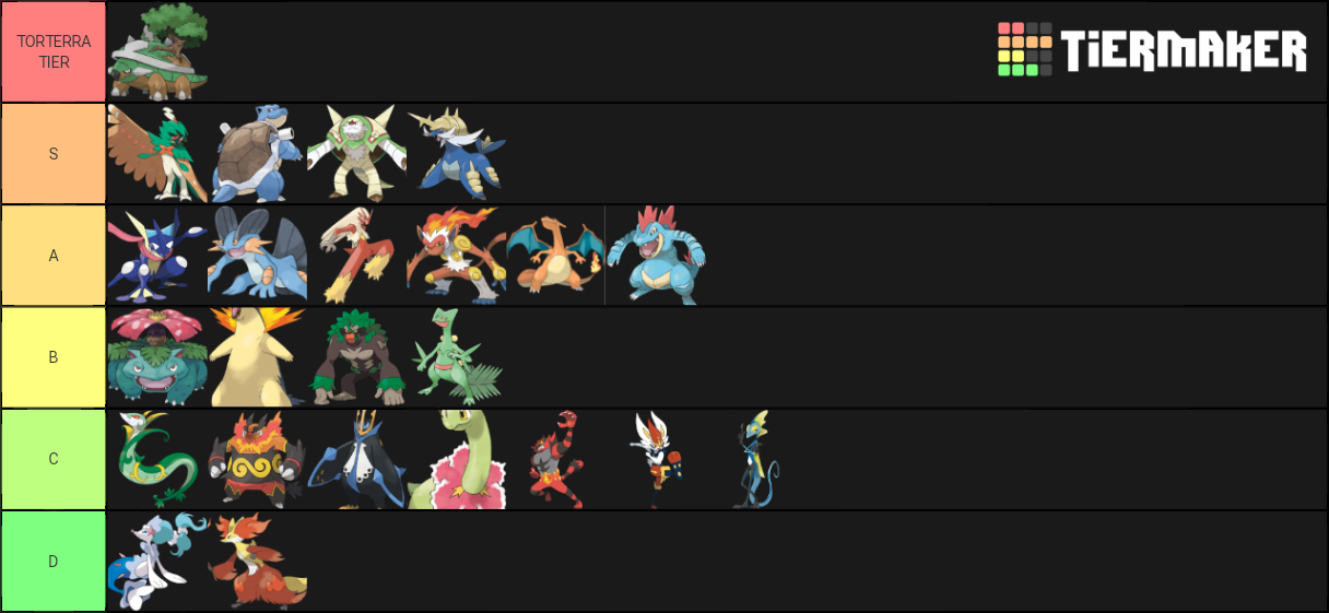 Pokémon Starters Final Evolution (Gen 8) Tier List (Community Rankings ...