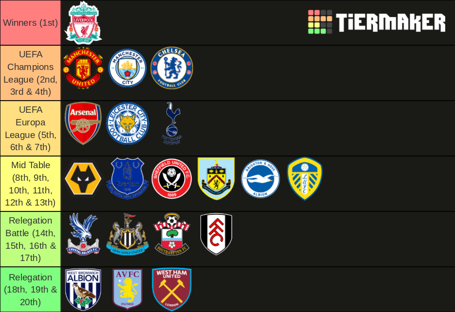 Premier League Table 2020/2021 Tier List (Community Rankings) - TierMaker