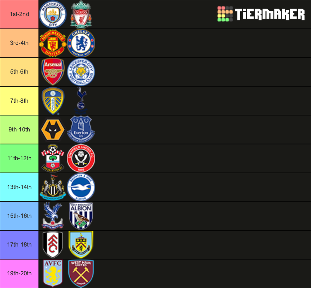 Premier League Table 2020/2021 Tier List (Community Rankings) - TierMaker