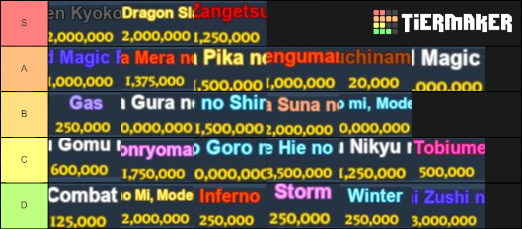 Project X Tier List (Community Rankings) - TierMaker