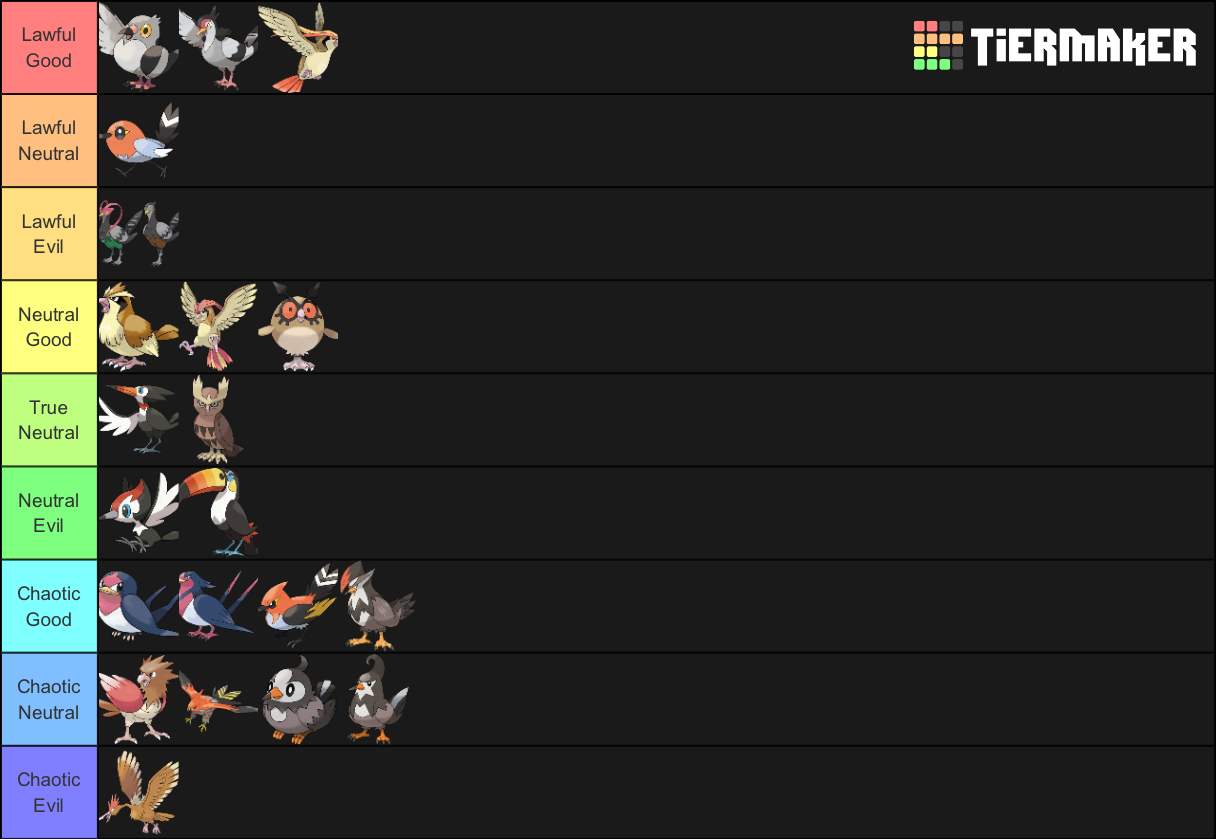 Starter Birds (DnD Morality Alignment) Tier List (Community Rankings ...