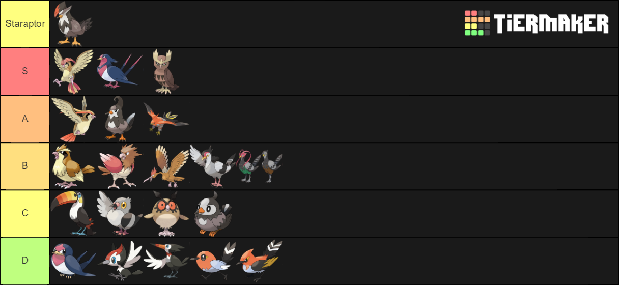 Starter Birds Political Compass Tier List (Community Rankings) - TierMaker