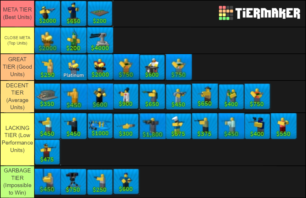 Tower Defense Simulator: Units and Variations (Overall) Tier List ...