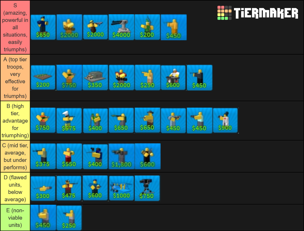 Tower Defense Simulator: Units and Variations (Overall) Tier List ...