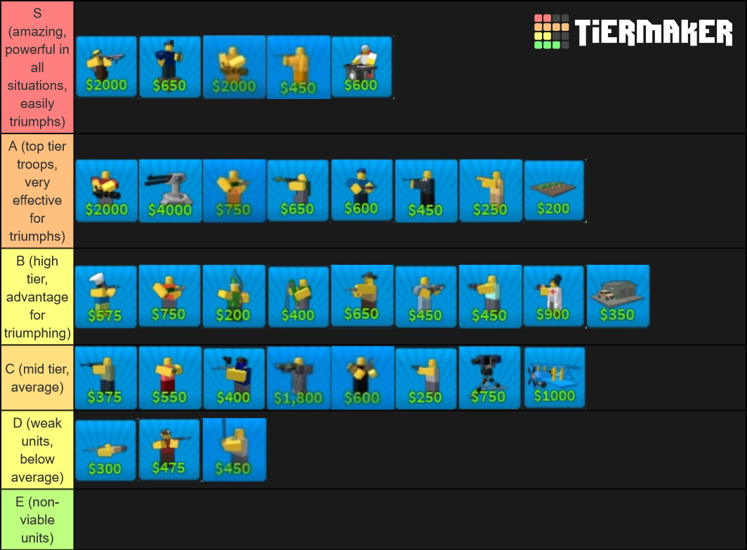 Tower Defense Simulator: Units and Variations (Overall) Tier List ...