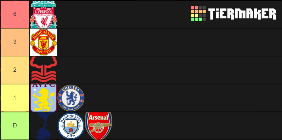 UCL IN ENGLAND Tier List (Community Rankings) - TierMaker
