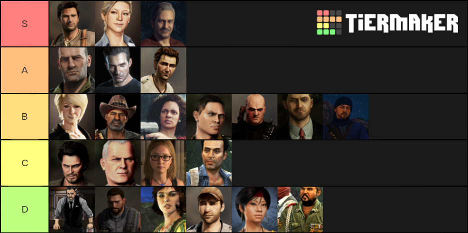Uncharted characters Tier List (Community Rankings) - TierMaker
