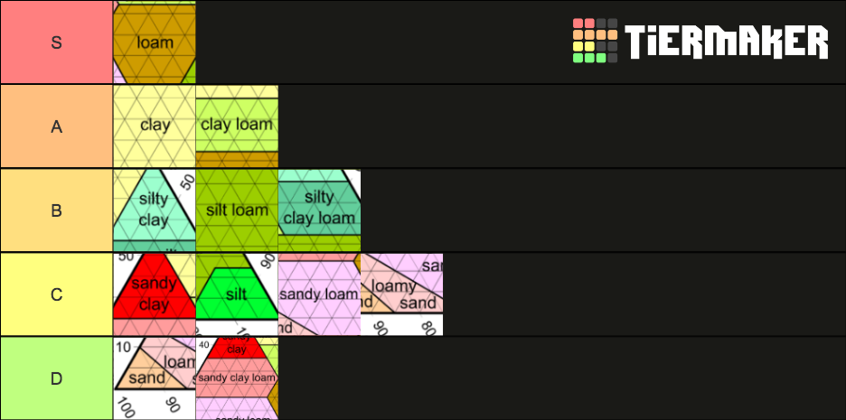 USDA Soil Texture Chart Tier List (Community Rankings) - TierMaker