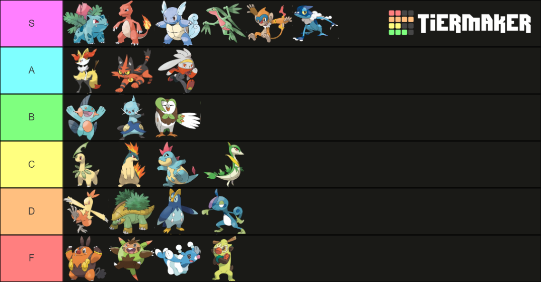 Starter Pokémon (first evolution) Tier List (Community Rankings ...