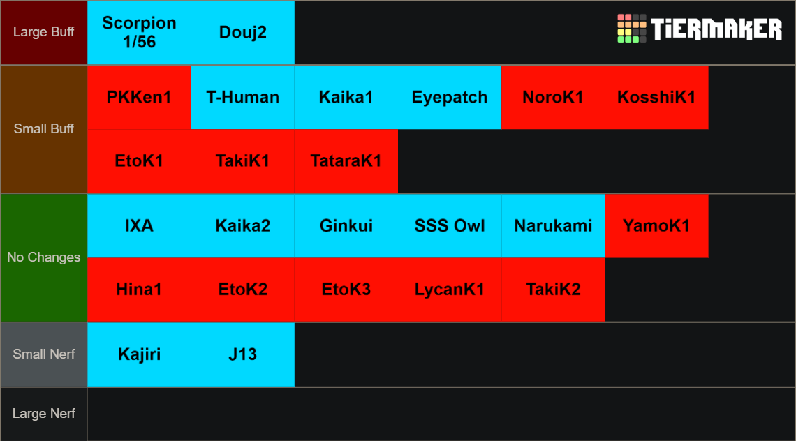 Ro-Ghoul Buffs and Nerfs Tier List (Community Rankings) - TierMaker