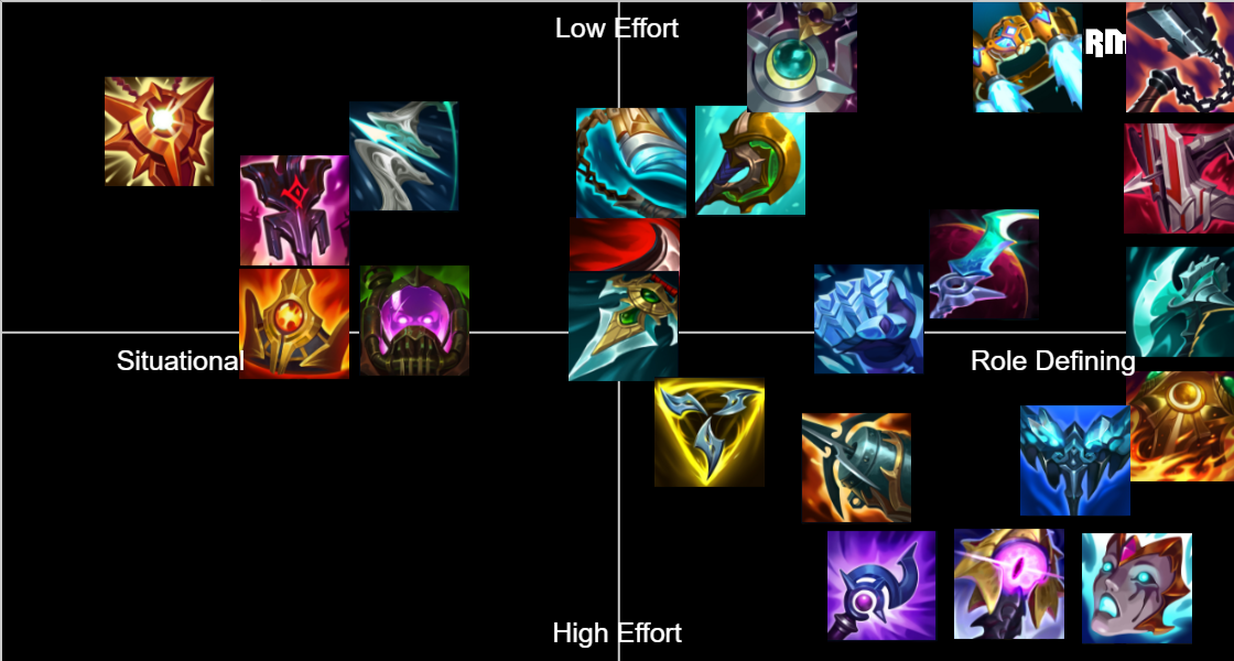 League of Legends All Mythic Items Category Tier List (Community ...
