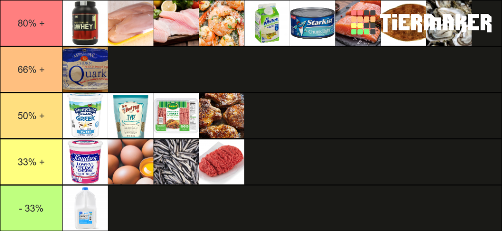 High Protein Macros Tier List (Community Rankings) - TierMaker