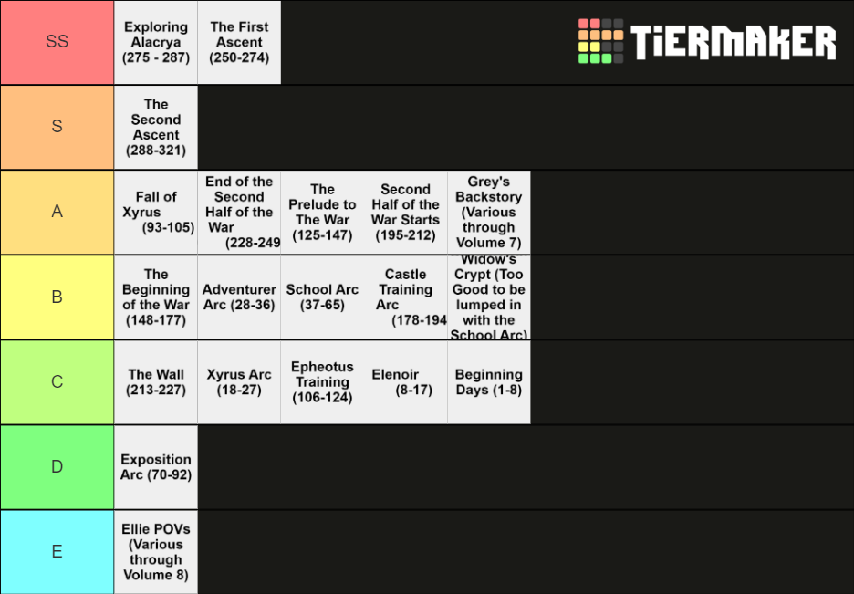 The Beginning After the End Arcs Tier List (Community Rankings) - TierMaker