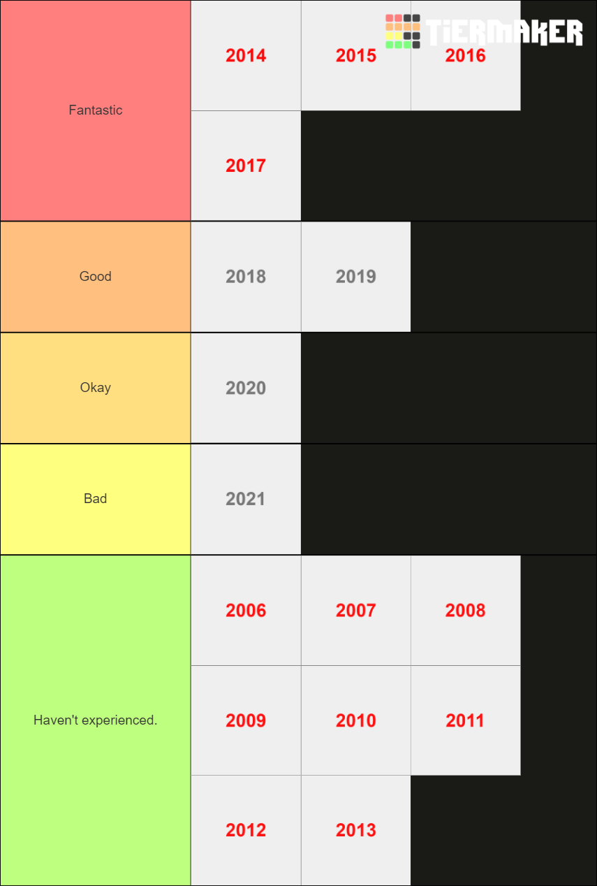 ROBLOX Year Review Tier List (Community Rankings) - TierMaker