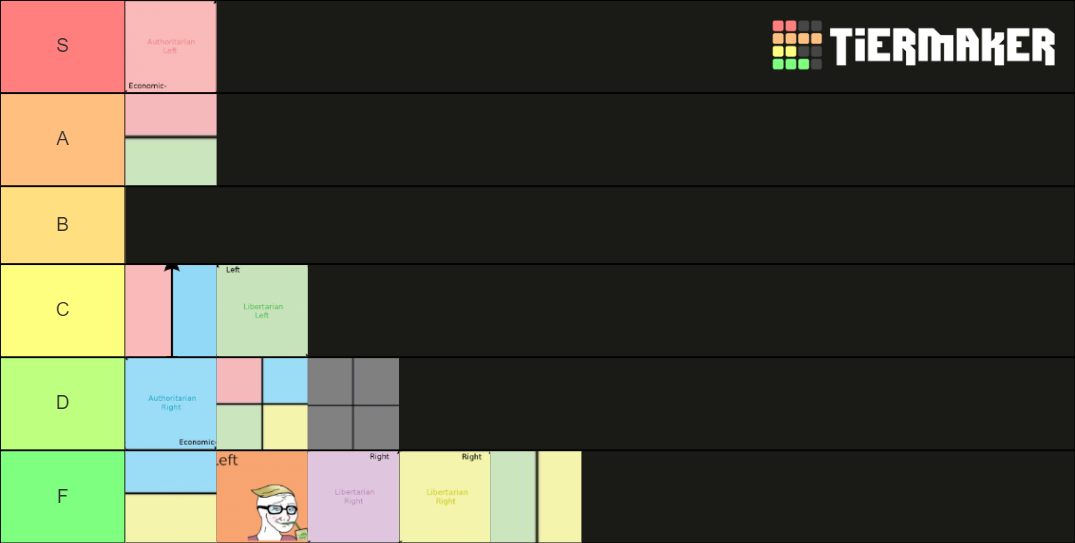 Political Compass Quadrants Tier List (Community Rankings) - TierMaker