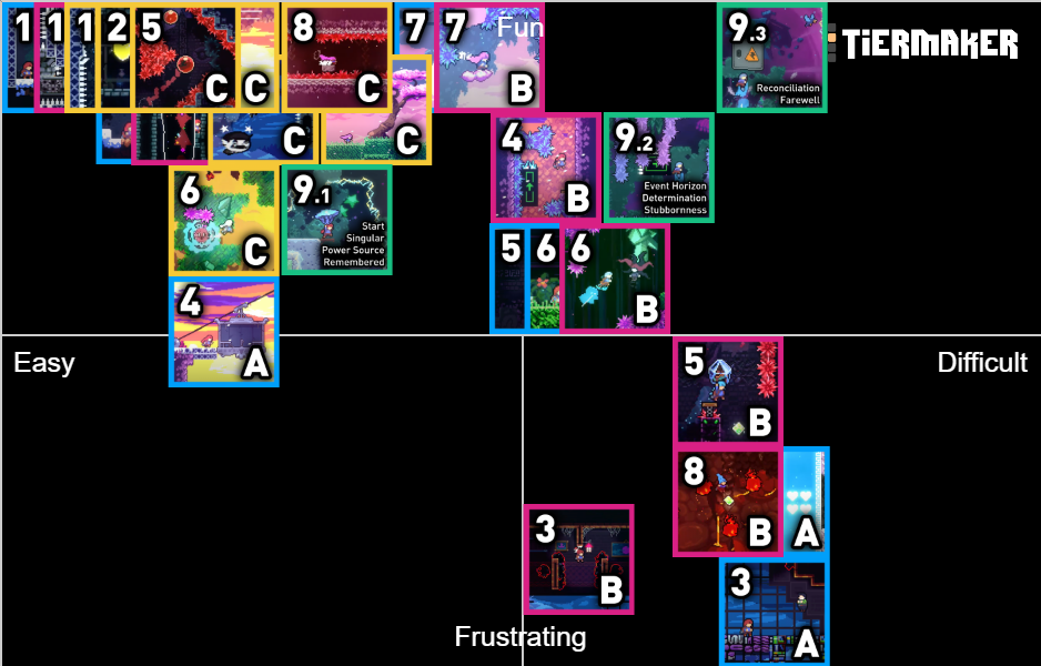 Celeste chapters (with Farewell sub-chapters) Tier List (Community ...