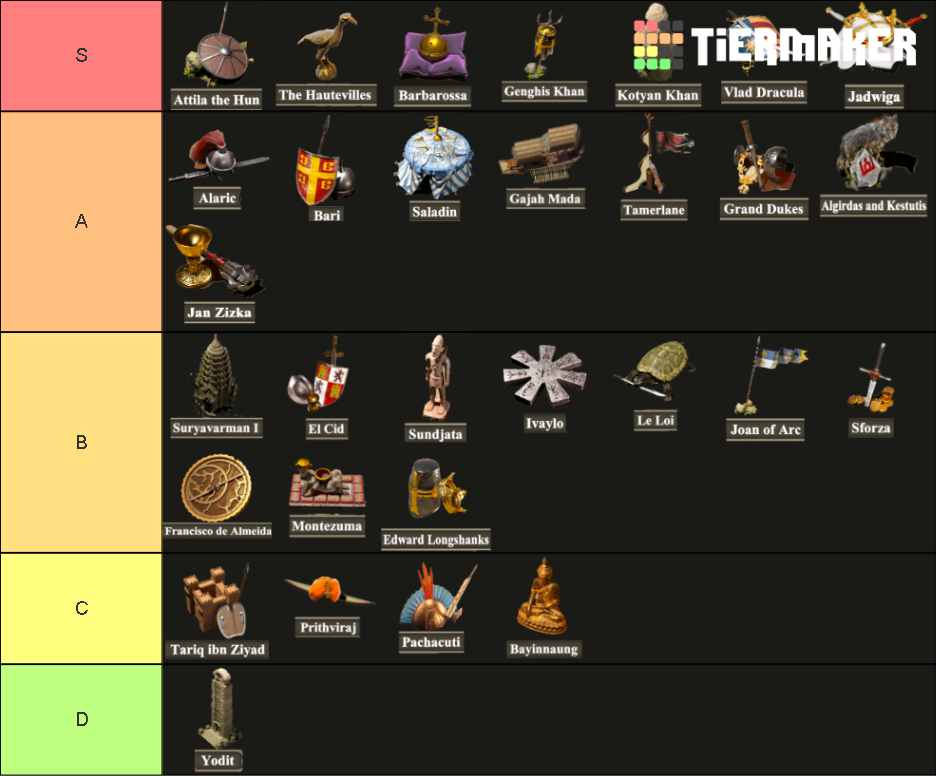 AoE2 DE Campaigns Tier List (Community Rankings) - TierMaker