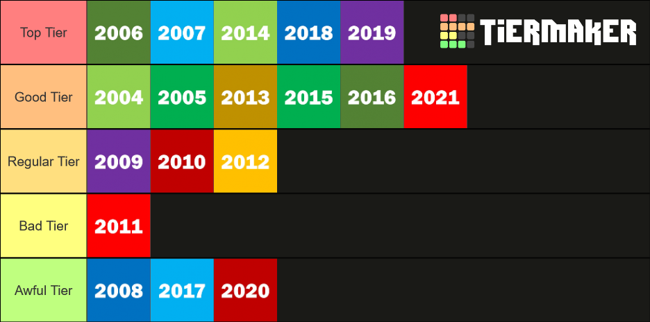 Last years Tier List (Community Rankings) - TierMaker