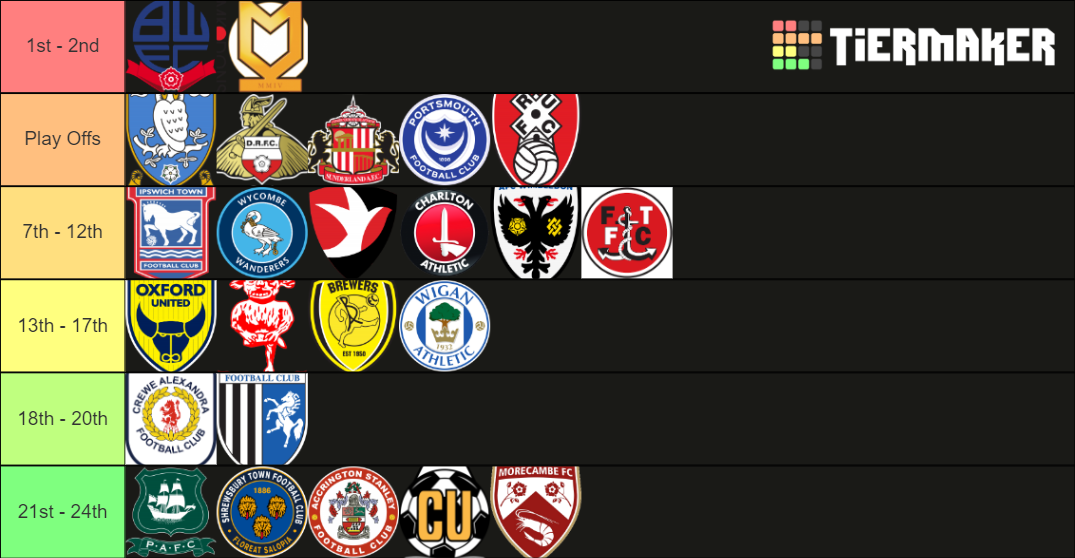 EFL League One 2021/22 Predictions Tier List (Community Rankings ...