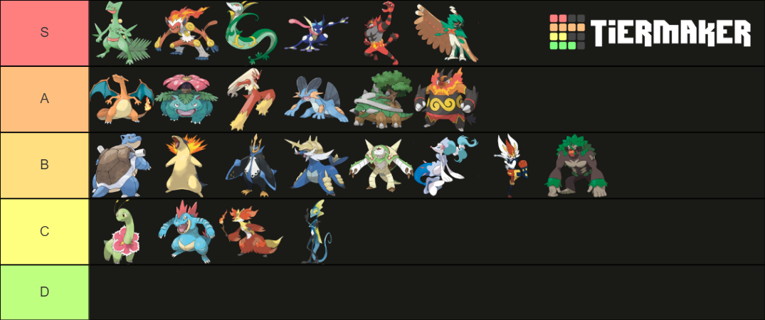 Starter Pokemon Final Evolutions (up to Gen 8) Tier List (Community ...
