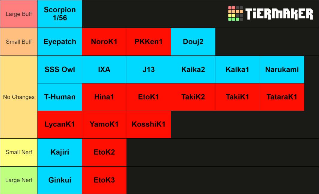 Ro-Ghoul Buffs and Nerfs Tier List (Community Rankings) - TierMaker