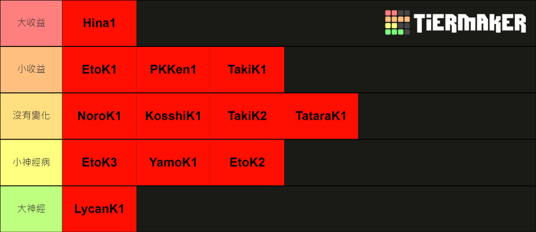 Ro-Ghoul Buffs and Nerfs Tier List (Community Rankings) - TierMaker