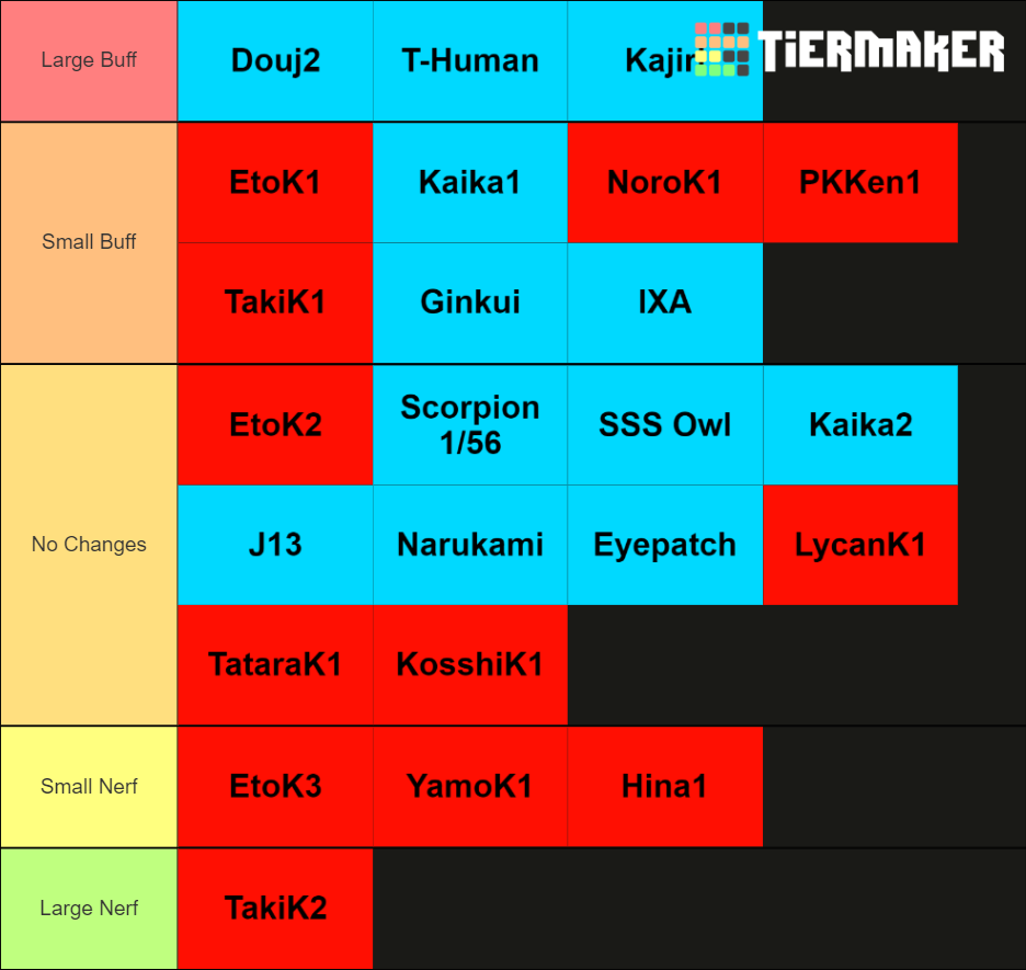 Ro-Ghoul Buffs and Nerfs Tier List (Community Rankings) - TierMaker