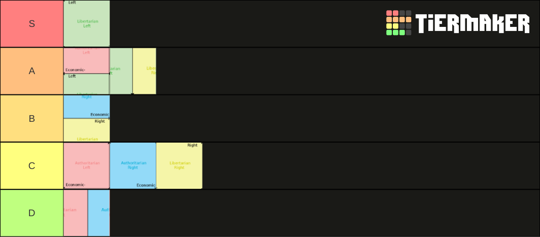 Political Compass Alignment Tier List (Community Rankings) - TierMaker
