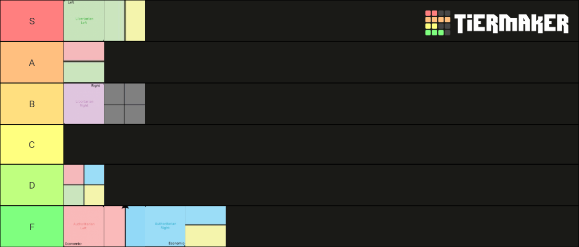 Political Compass Quadrants Tier List (Community Rankings) - TierMaker