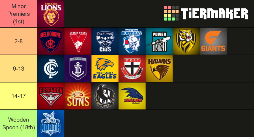 AFL Ladder Position Predictor for 2020 Tier List (Community Rankings ...