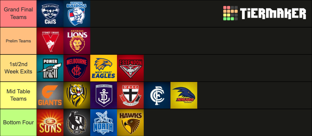 AFL Ladder Position Predictor for 2020 Tier List (Community Rankings ...
