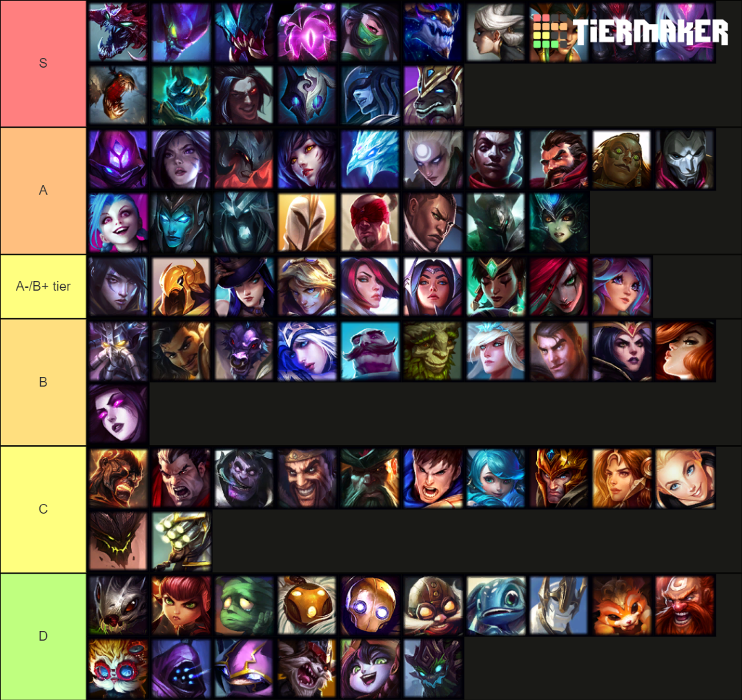 League of Legends - all champions (11.15) Tier List (Community Rankings ...
