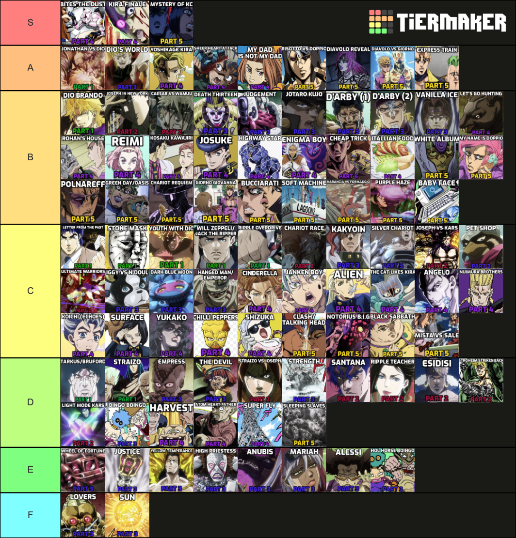 JJBA Story Arcs (Parts 1-5) Tier List (Community Rankings) - TierMaker JJBA Story Arcs (Parts 1-5) Tier List (Community Rankings) - TierMaker