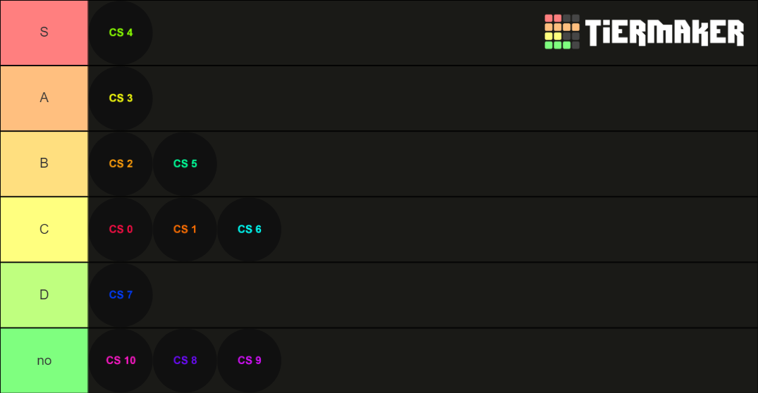 osu! Circle Sizes Tier List (Community Rankings) - TierMaker