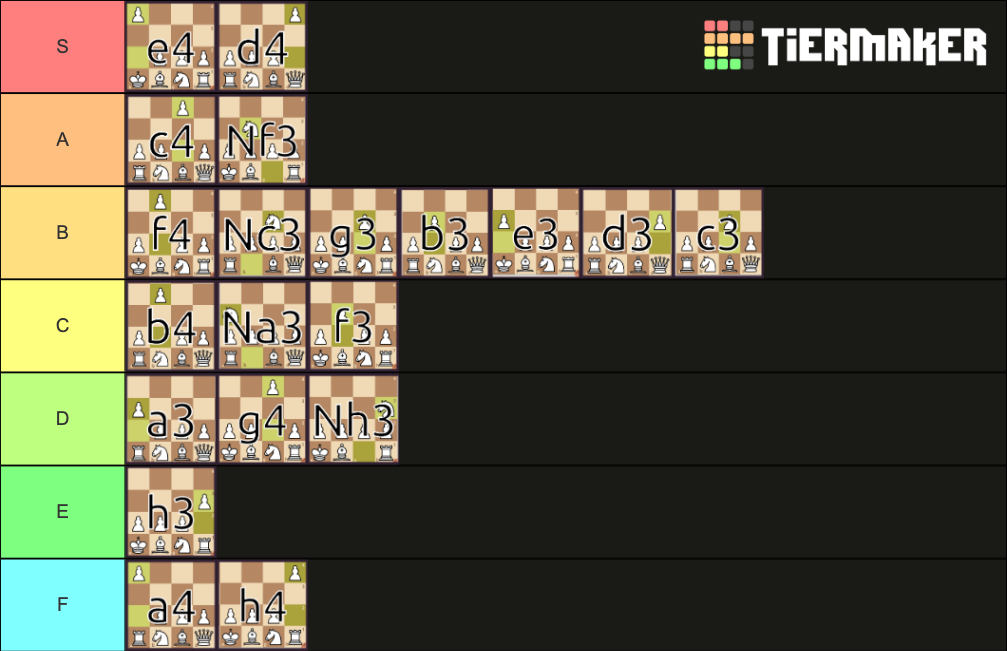 Recent Chess Tier Lists - TierMaker