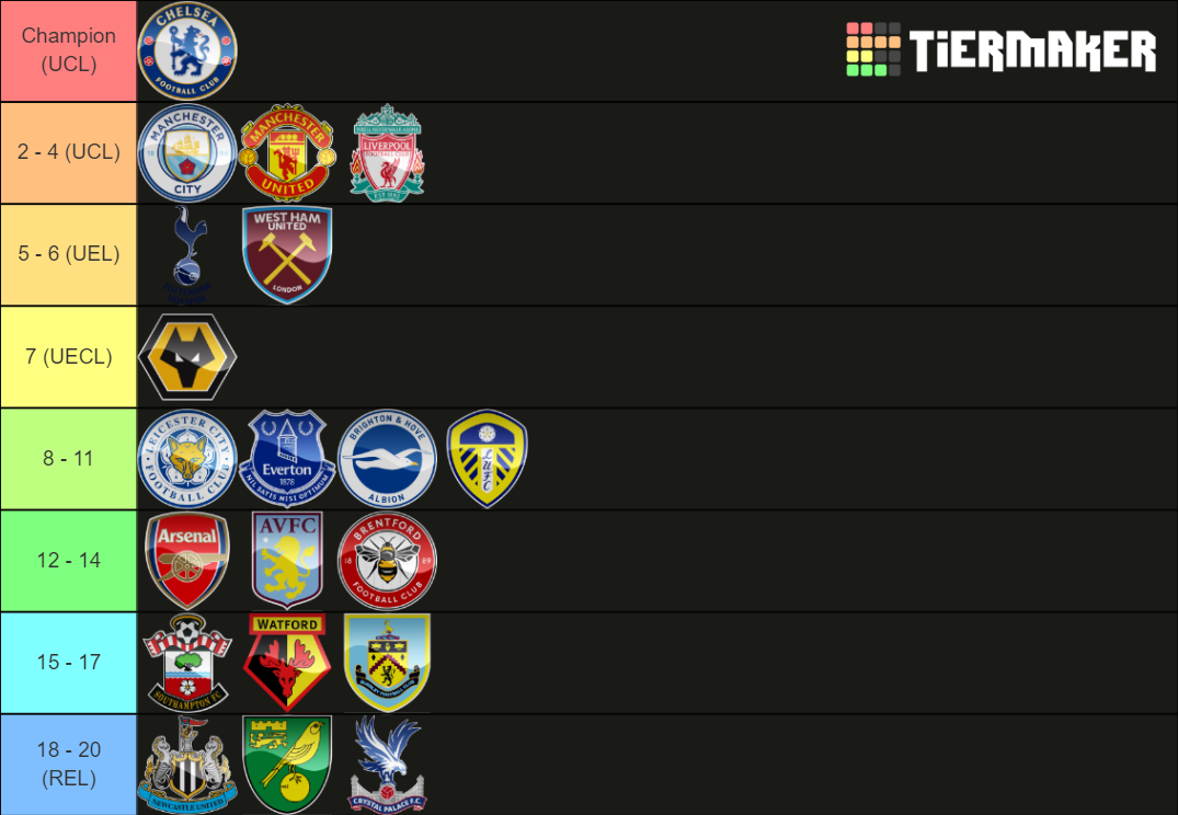 ENGLISH PREMIER LEAGUE PREDICTIONS Tier List (Community Rankings ...