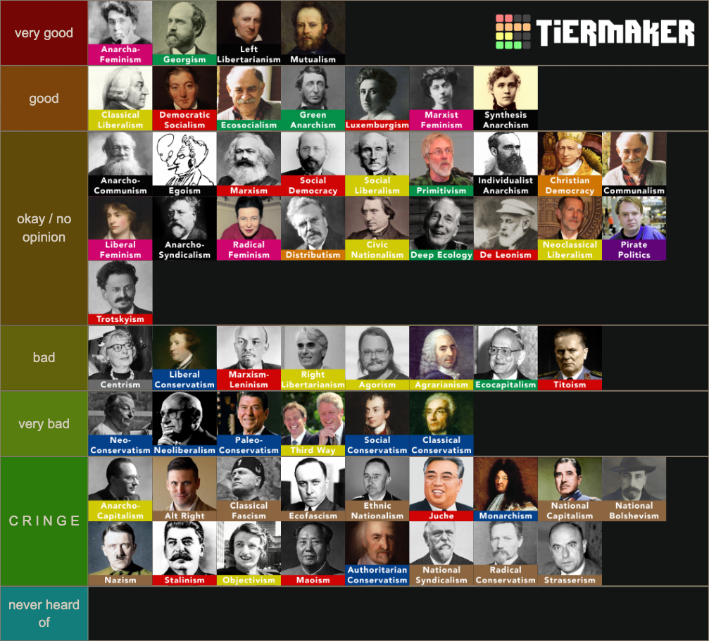 different political ideologies Tier List (Community Rankings) - TierMaker