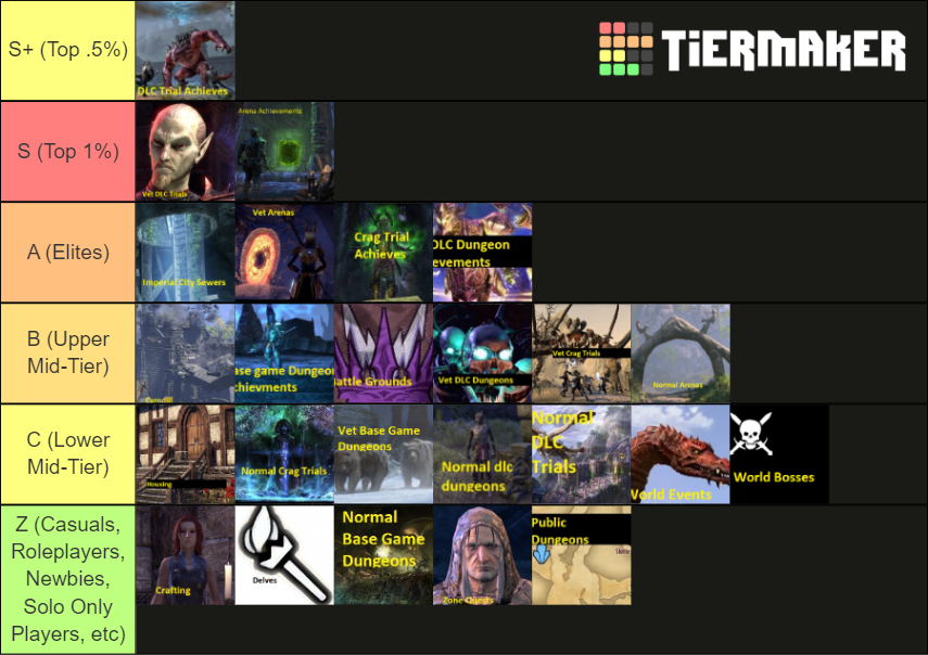 (ESO) Elder Scrolls Online Content Tier List (Community Rankings ...