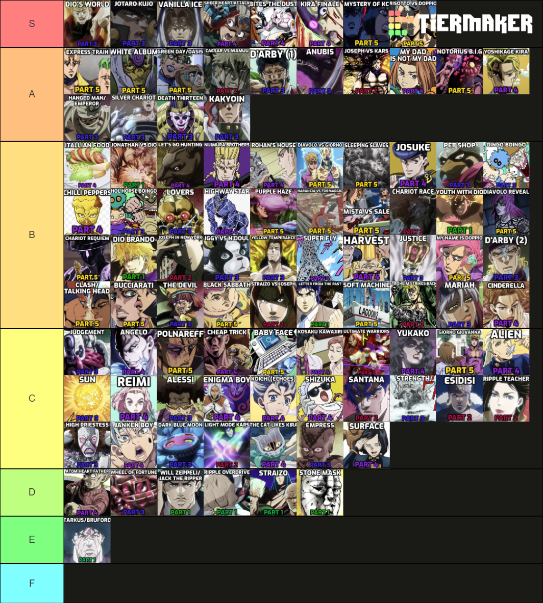 JJBA Story Arcs (Parts 1-5) Tier List (Community Rankings) - TierMaker JJBA Story Arcs (Parts 1-5) Tier List (Community Rankings) - TierMaker