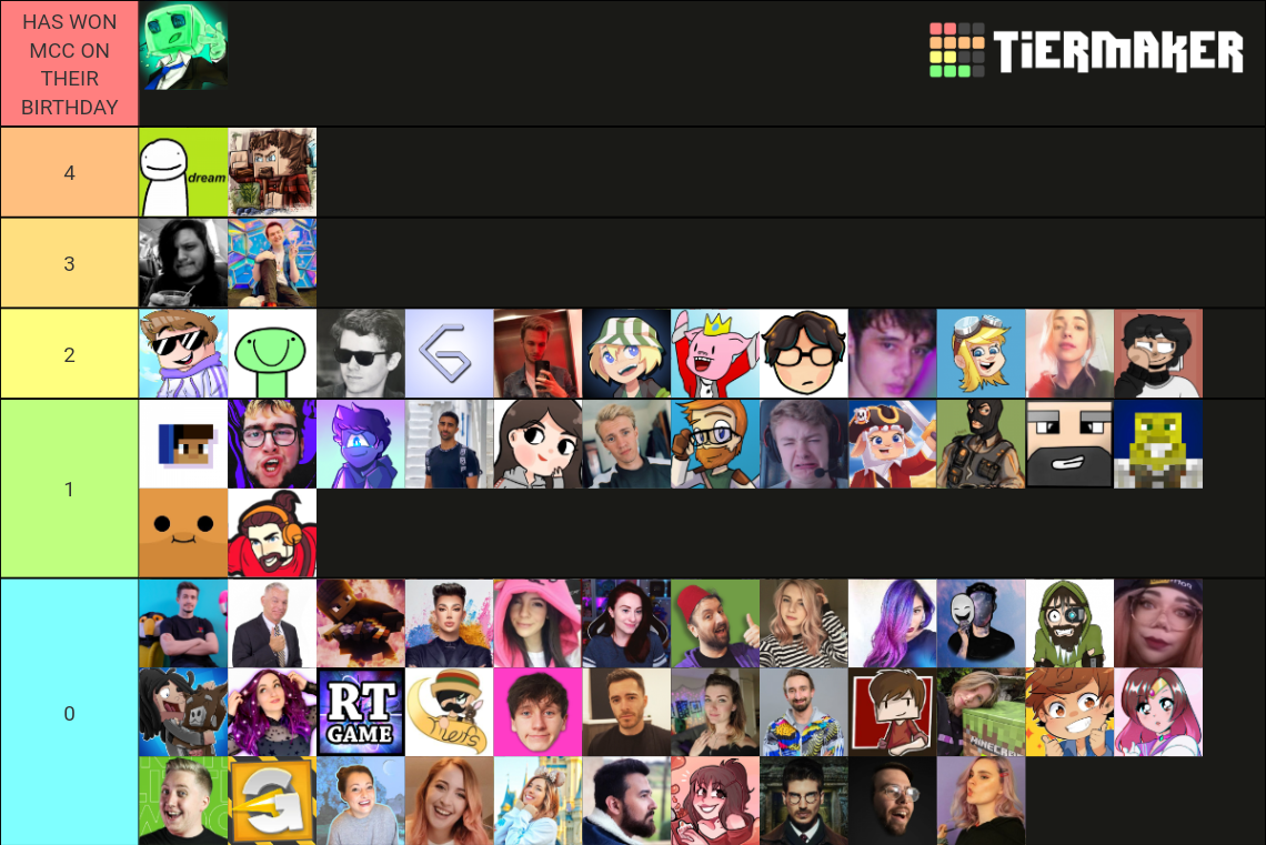 Minecraft championship players Tier List (Community Rankings) - TierMaker
