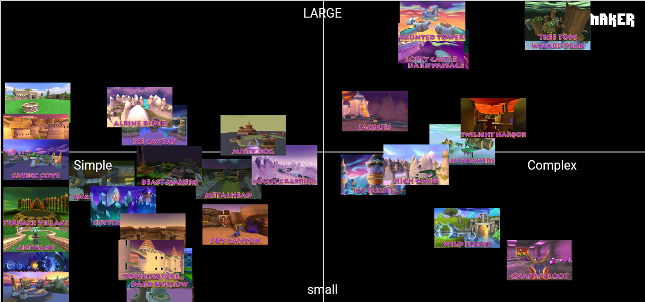 Spyro The Dragon Locations Tier List (Community Rankings) - TierMaker