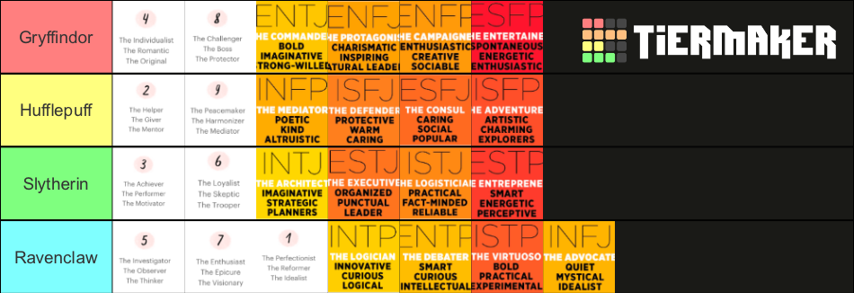 Houses, Order, Enneagram, and Meyer's Briggs Tier List (Community ...