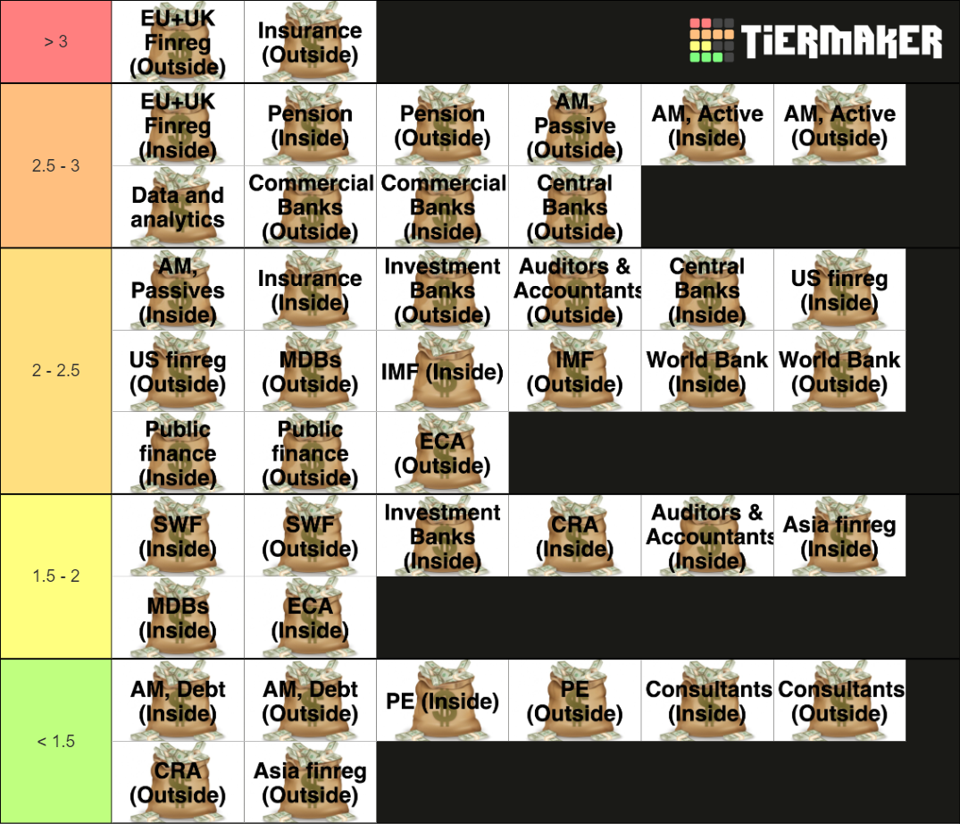 Sustainable Finance Overview Tier List (Community Rankings) - TierMaker