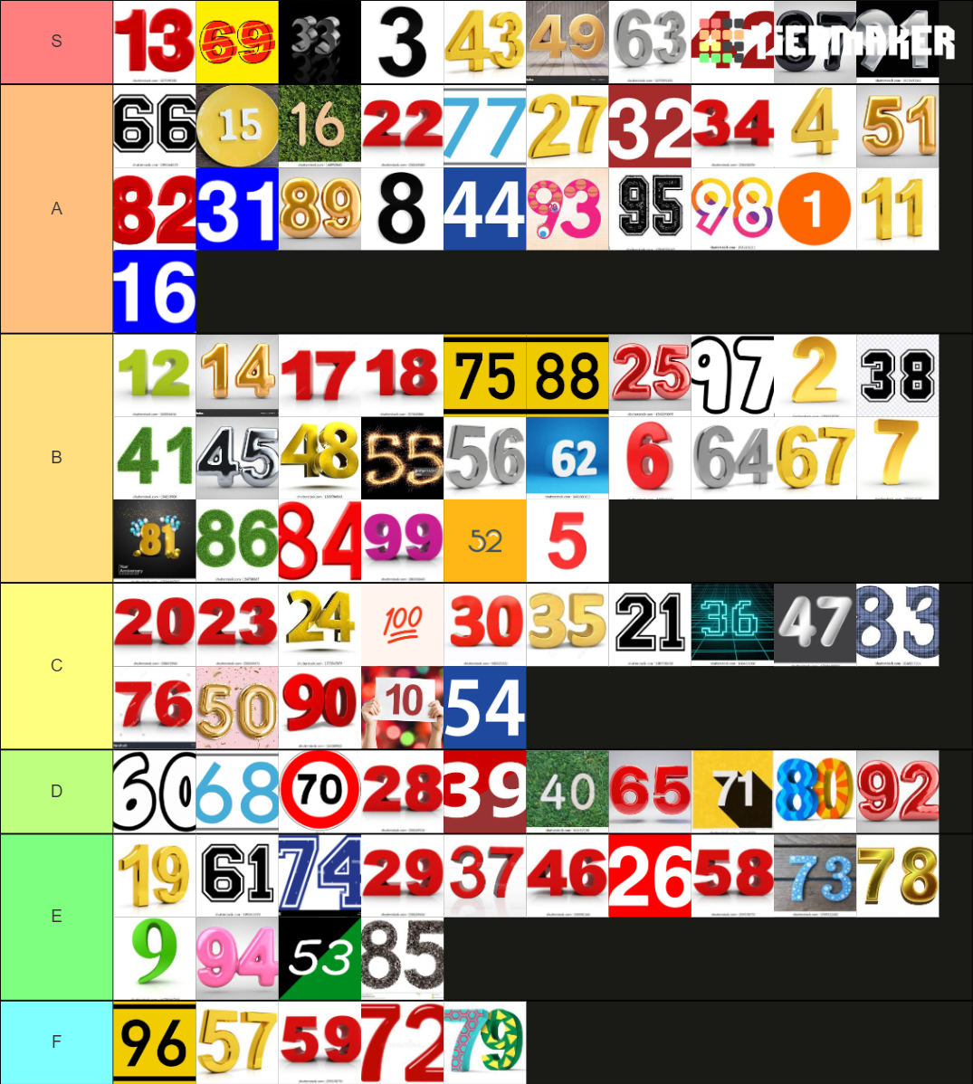 Numbers 0 100 Tier List Community Rankings TierMaker numbers-0-100-tier-list-community-rankings-tiermaker