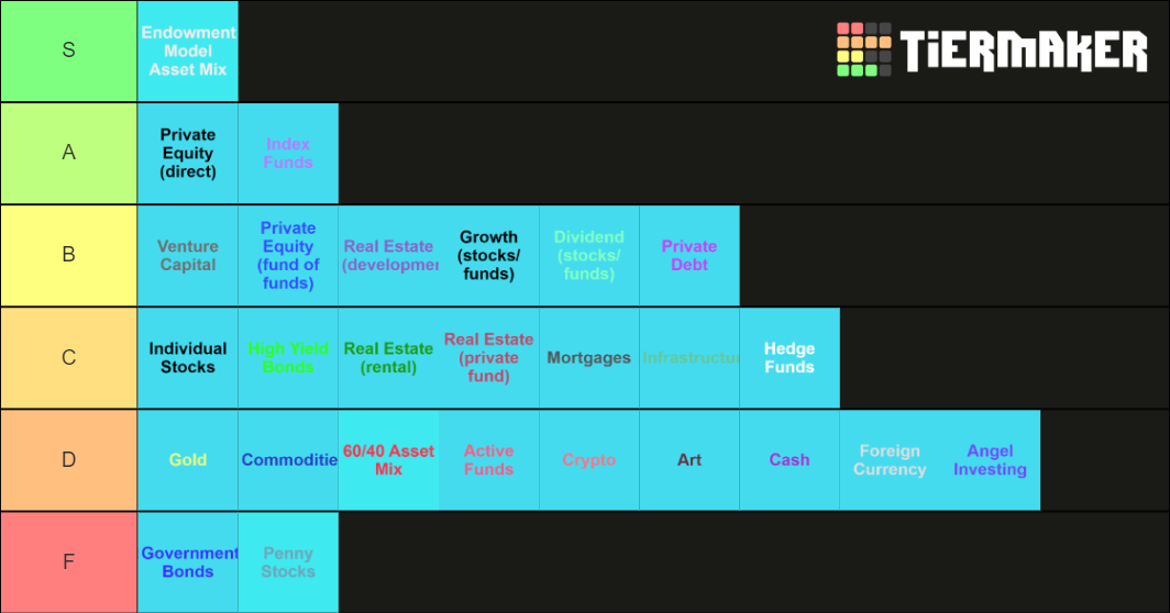 Recent Finance Tier Lists - TierMaker